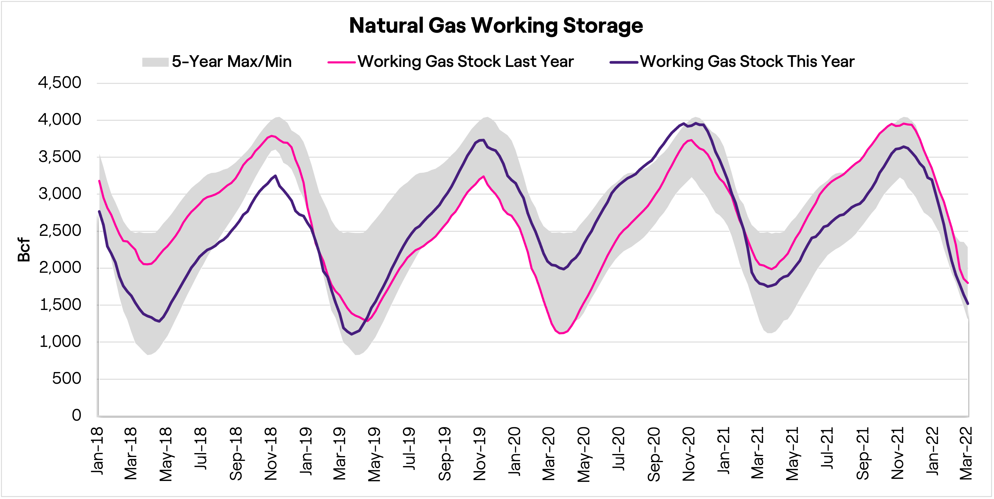 Gas Prices Chart 2000 2022