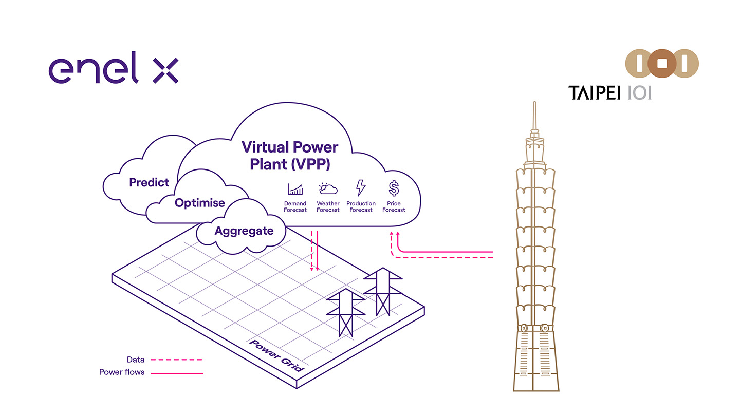 Taipei 101 to accelerate Taiwan's energy transition with Enel X